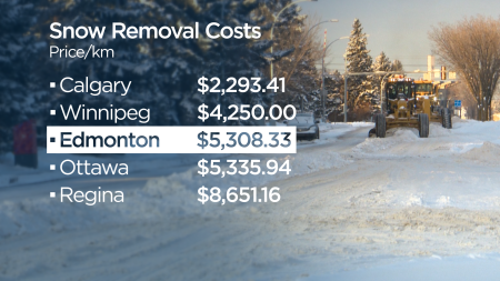 Grading graders: How does Edmonton snow clearing compare to other ...