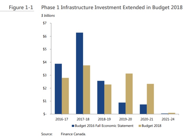 Liberals failing to spend infrastructure cash, only half of money ...