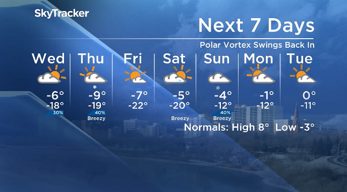 Saskatoon weather outlook: polar vortex returns for another round of ...