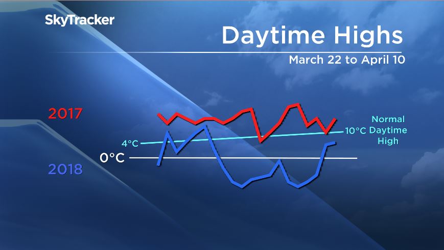 Warmer weather to return to Calgary Monday - Calgary | Globalnews.ca