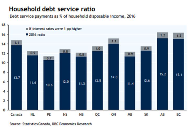 Interest rate hikes to hit Alberta harder than elsewhere: RBC ...