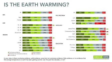 Albertans are least likely in Canada to believe in climate change ...