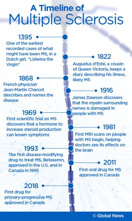It used to take 10 years to diagnose multiple sclerosis. Now it takes ...