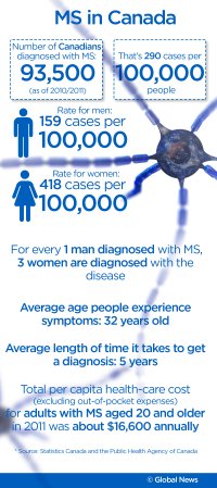 Multiple sclerosis in Canada: Understanding why MS rates are the ...