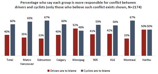 New survey says Canadians are more likely to blame cyclists for roadway ...