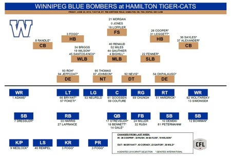 Winnipeg Blue Bombers make 4 lineup changes with Anthony Gaitor placed on injured list ...