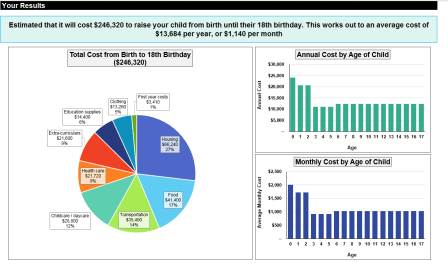 The cost of raising a child? Now there’s a calculator for that ...