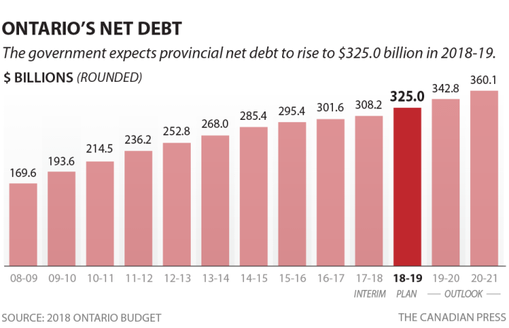 Explained: Everything you need to know about Ontario’s debt | Globalnews.ca