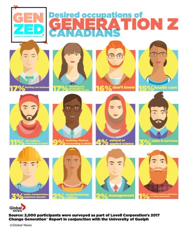 Generation Z and the (achievable) dream jobs they want - National ...