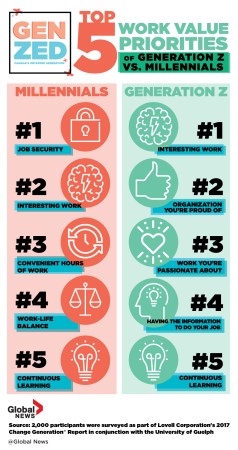 Generation Z and the (achievable) dream jobs they want - National ...