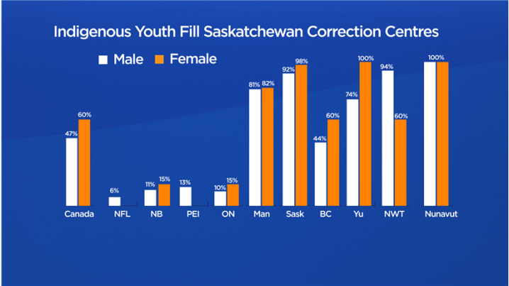Stats Canada: Indigenous youth overrepresented in Saskatchewan prisons ...