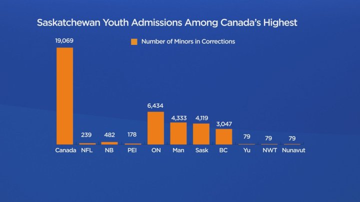 Stats Canada: Indigenous youth overrepresented in Saskatchewan prisons ...