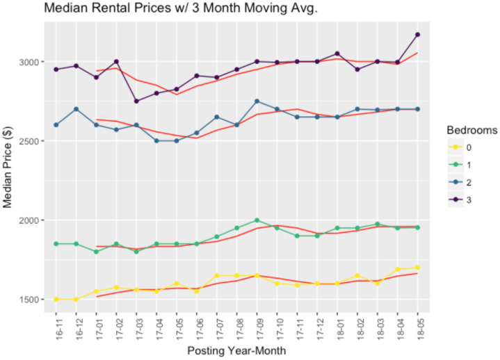 Vancouver rents stop growing, listings spike amid new taxes and renter ...