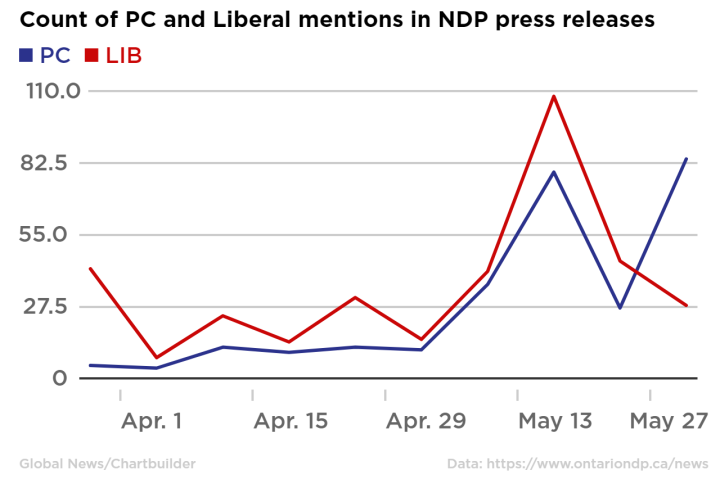 Ontario PCs, and Liberals almost entirely ignored the NDP … until they ...