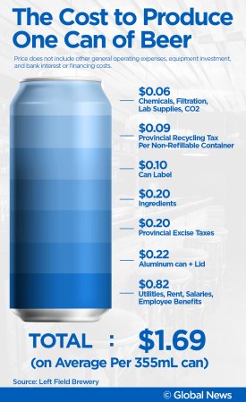 Here’s how much it costs to make a can of craft beer | Globalnews.ca