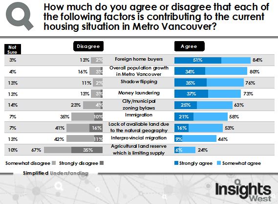 New survey finds 90% of residents agree there’s a housing crisis in ...