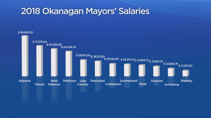 How much does your mayor make? Okanagan council salaries all over the ...
