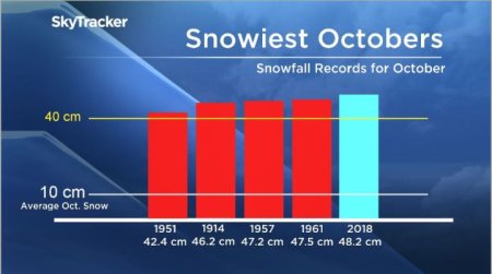 This is the snowiest October Calgary has ever had — and the month has ...