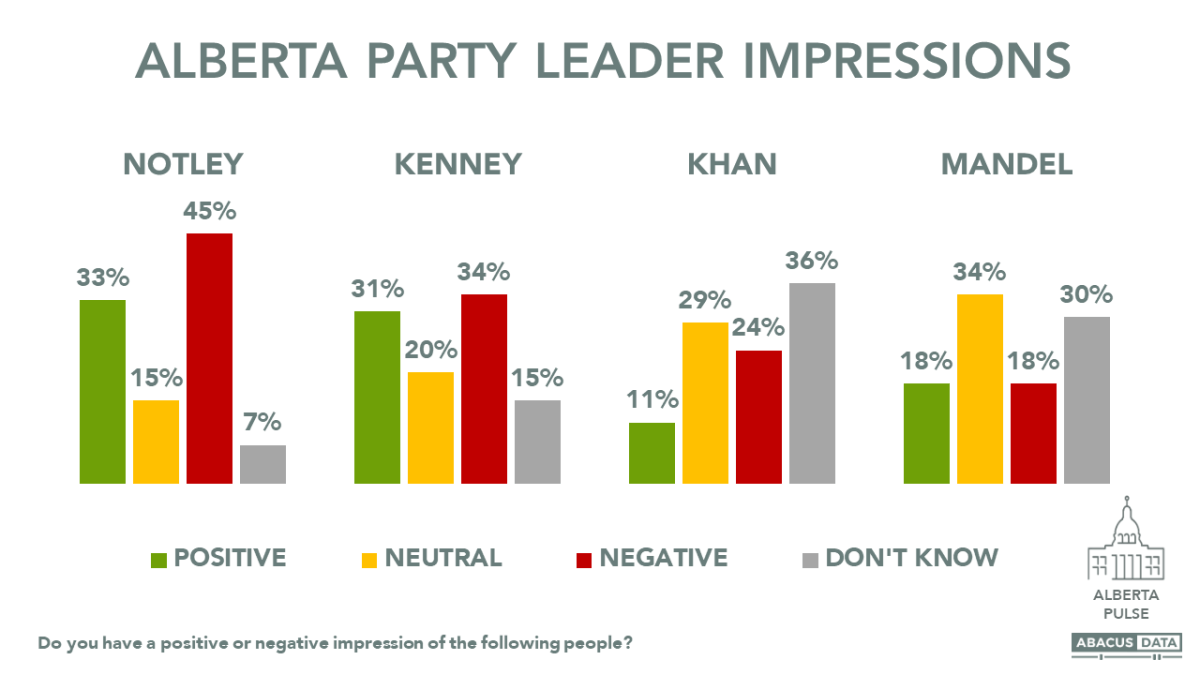 United Conservative Party holds comfortable lead heading into Alberta ...