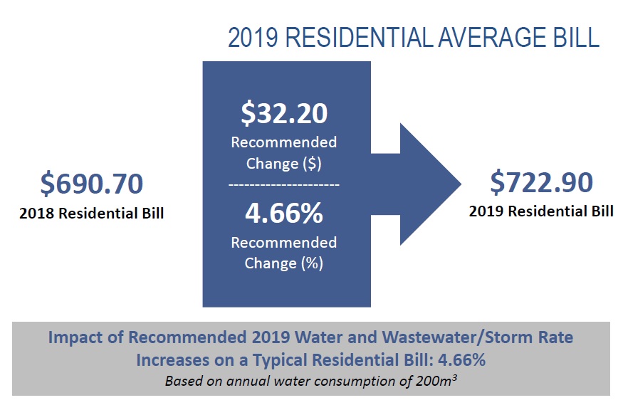 Water rates to rise by 4.6 per cent in Hamilton - Hamilton | Globalnews.ca
