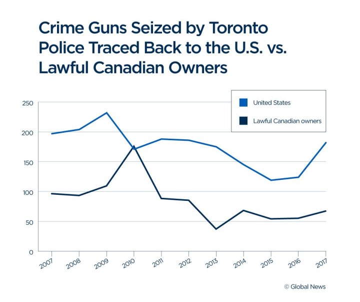 COMMENTARY: Despite a correction, Canada’s gun control debate is still ...