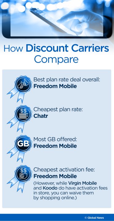 The best, cheapest cellphone plans in Canada in 2019 - National ...