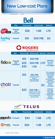 Canada’s new low-cost cell phone plans? ‘A joke,’ expert says ...