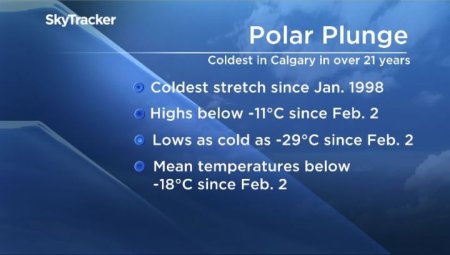 Calgary is experiencing its longest stretch of cold weather in 21 years ...