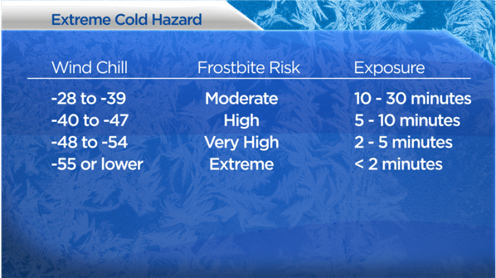 Extreme cold hazards: what wind chill is and how cold can lead to ...