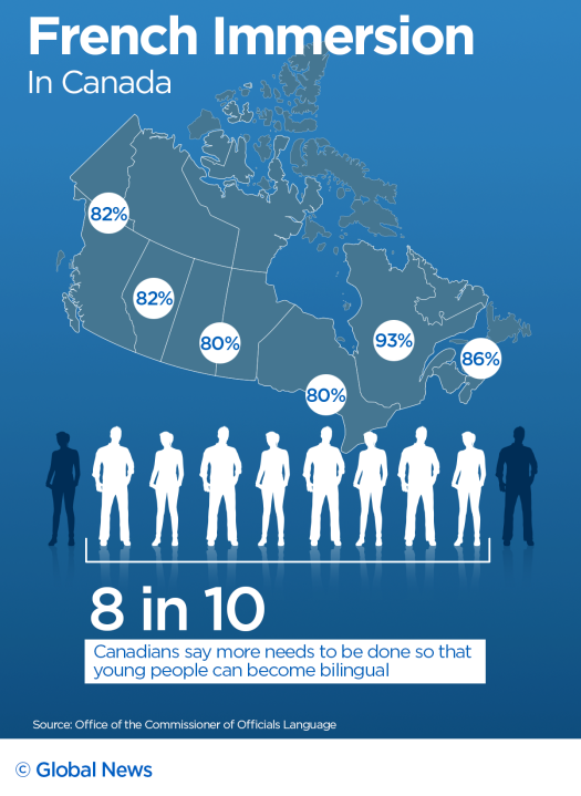 Demand for French immersion grows as spots shrink. Here’s what’s ...