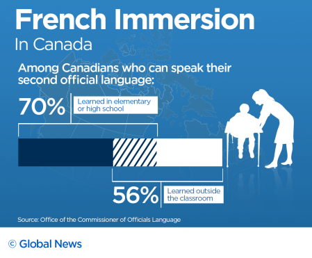 Demand for French immersion grows as spots shrink. Here’s what’s ...