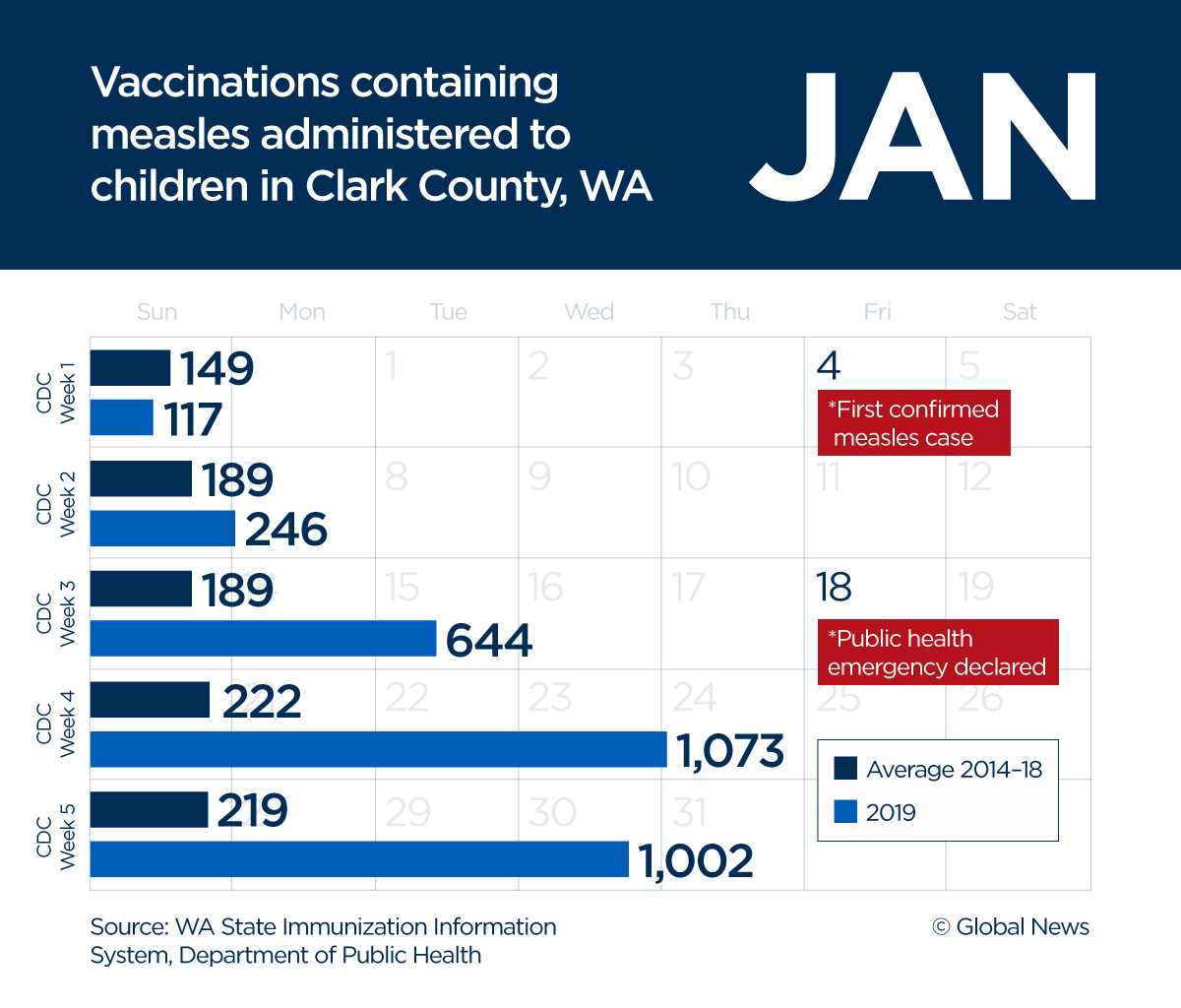 Measles vaccinations spike 500% after outbreak hits anti-vaxxer ...