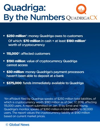 ‘Insanity.’ How one crypto expert calls Quadriga’s search for missing ...