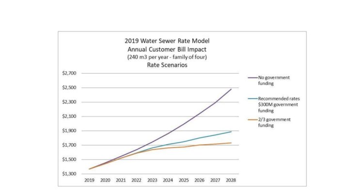 City of Winnipeg pauses water and sewer rate hikes while waiting for ...