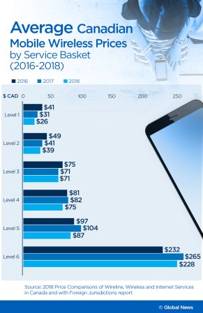 The best, cheapest cellphone plans in Canada in 2019 - National ...