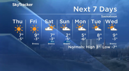 Saskatoon weather outlook: sunny start to spring doesn’t last long ...
