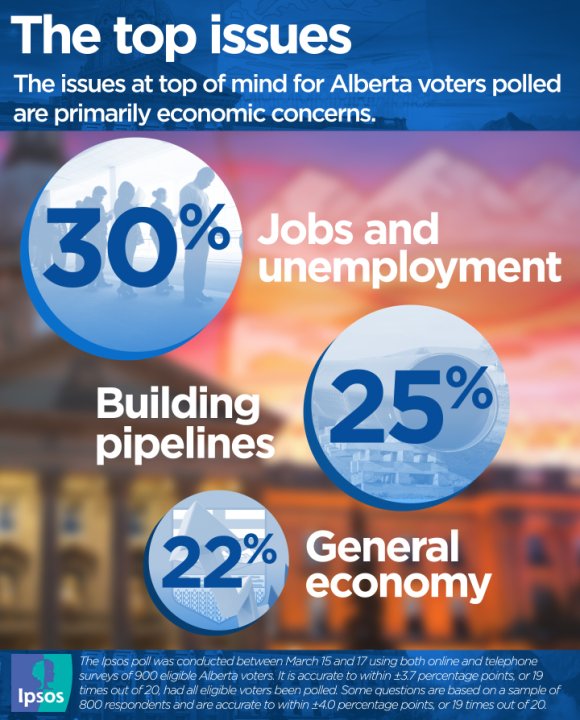 UCP leads NDP as 2019 election campaign underway, Albertans split on ...