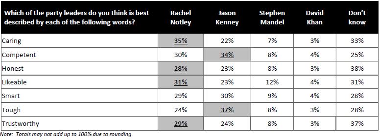 UCP leads NDP as 2019 election campaign underway, Albertans split on ...