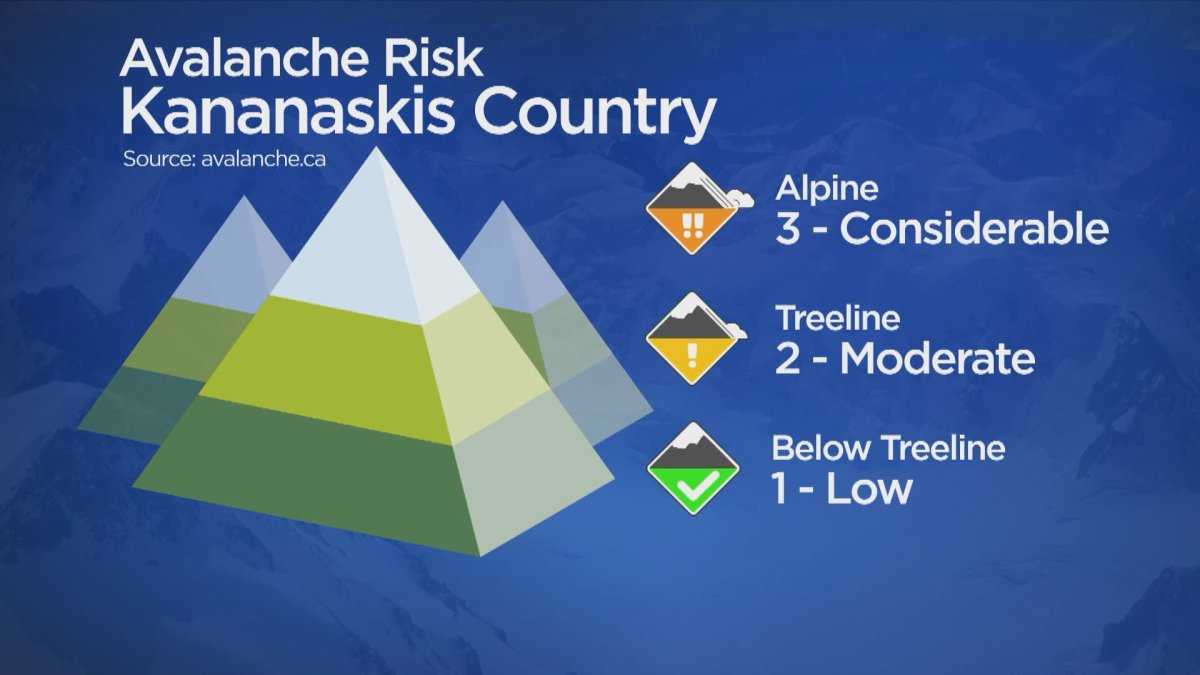 Strong winds, heavy snowfall boost avalanche risk west of Calgary ...