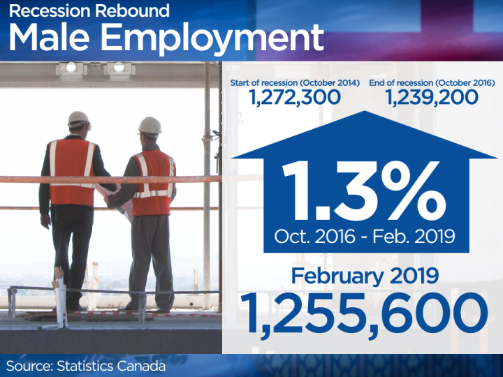 Recession rebound: How Albertans are bouncing back differently by age ...