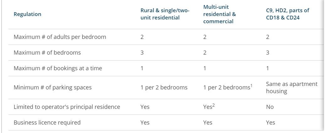 Airbnb operators in Kelowna face $500 per day fines after July 1 ...