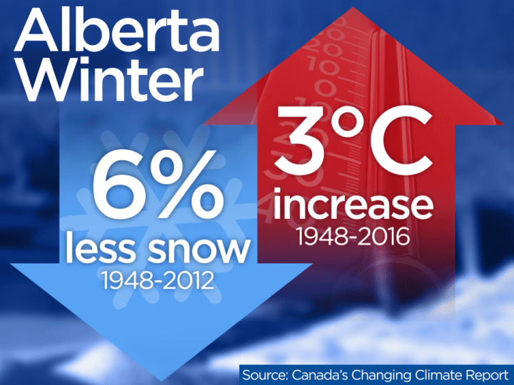 Climate change report warns of more extreme weather events in Alberta ...