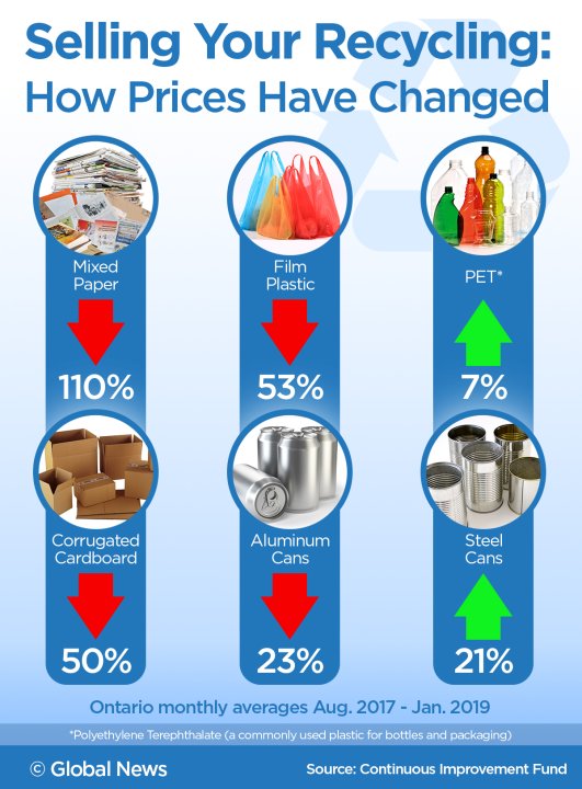 The losing economics of recycling: Canada’s green industry is deep in ...