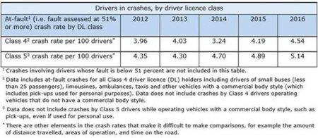 B.C. government insists on Class 4 licence for ridesharing drivers, but ...