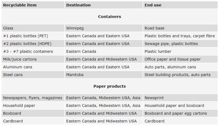 Where does Winnipeg’s recycling end up? - Winnipeg | Globalnews.ca
