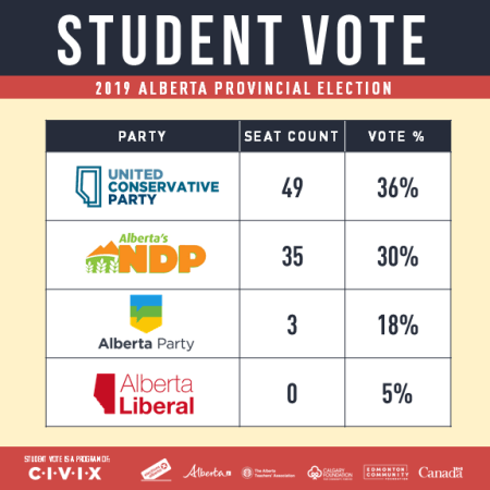 Student vote results show Alberta students would elect UCP majority ...