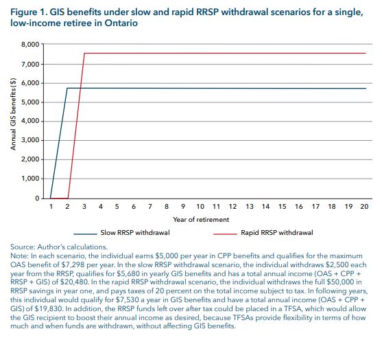 When cashing out your RRSP at 65 makes perfect sense - National ...