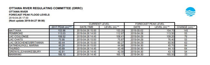 Prepare to evacuate: City of Ottawa warns residents as flood levels ...