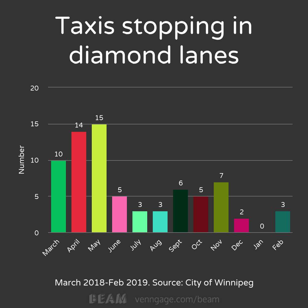 Report recommends making Winnipeg diamond lanes permanently available ...