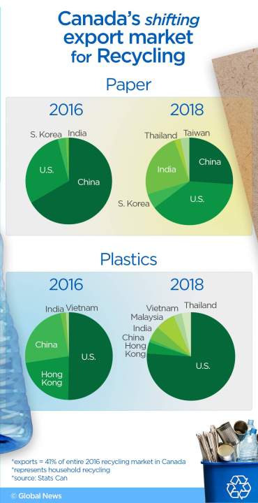 If Canadian trash is turning into a diplomatic headache, why can’t we ...
